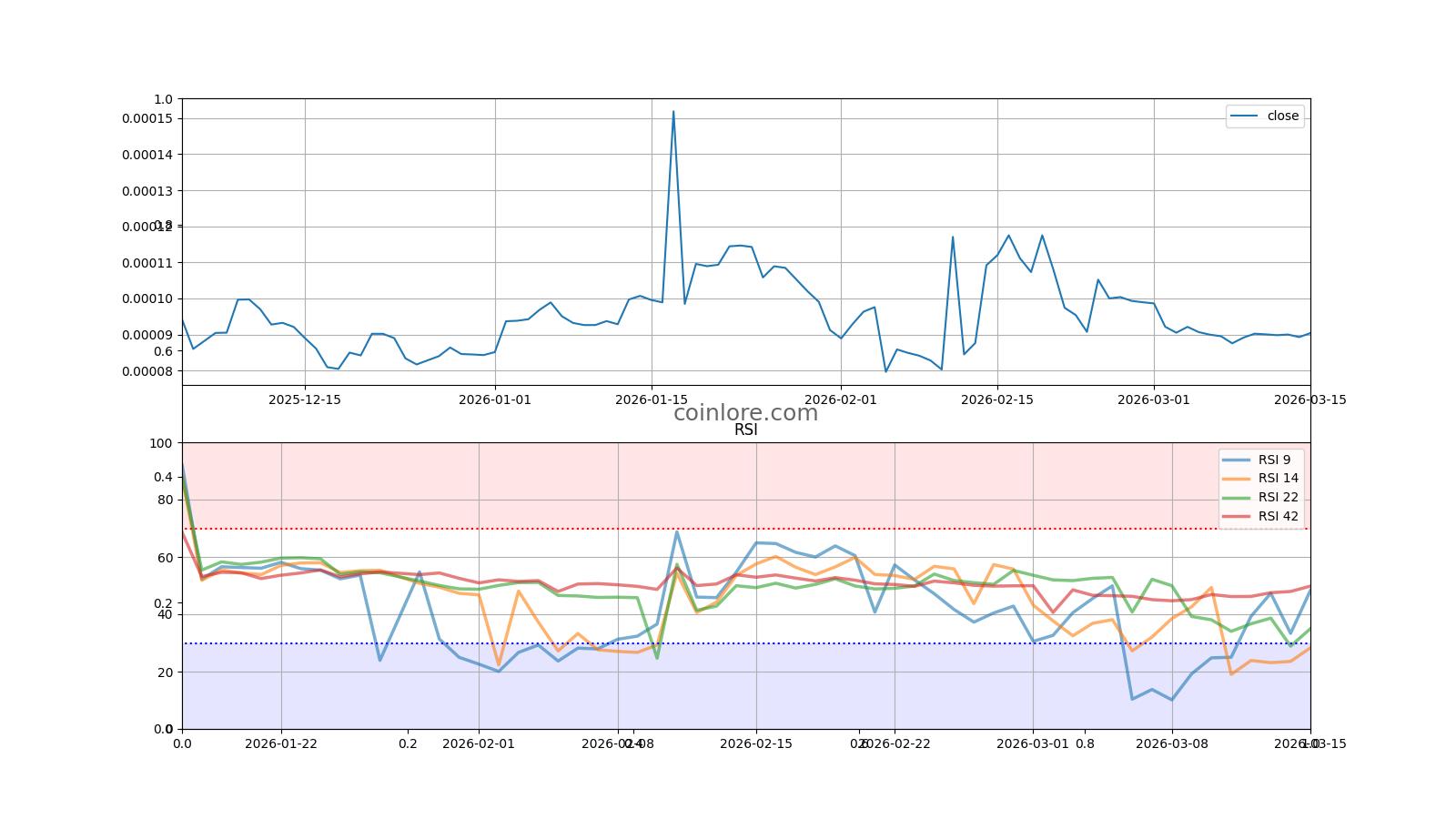 BiosCrypto RSI indicator