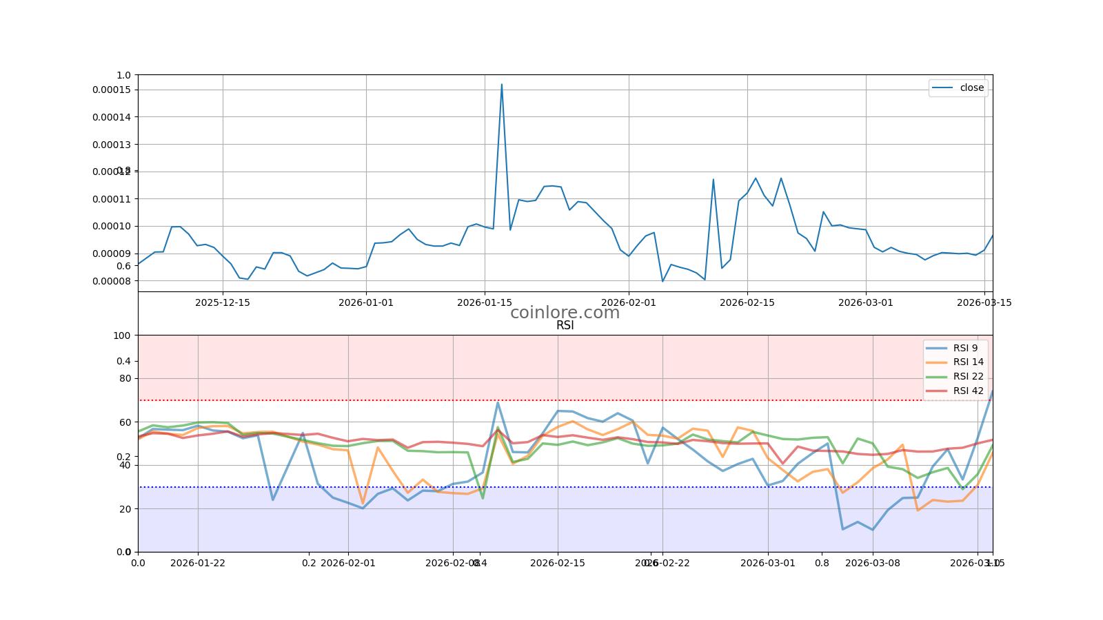 BiosCrypto RSI indicator