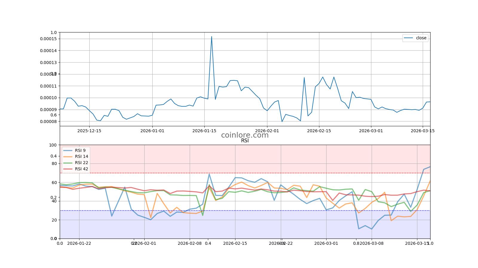 BiosCrypto RSI indicator
