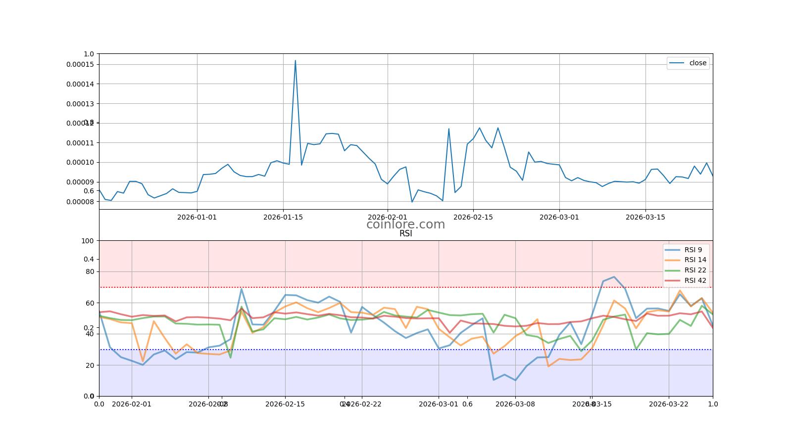 BiosCrypto RSI indicator