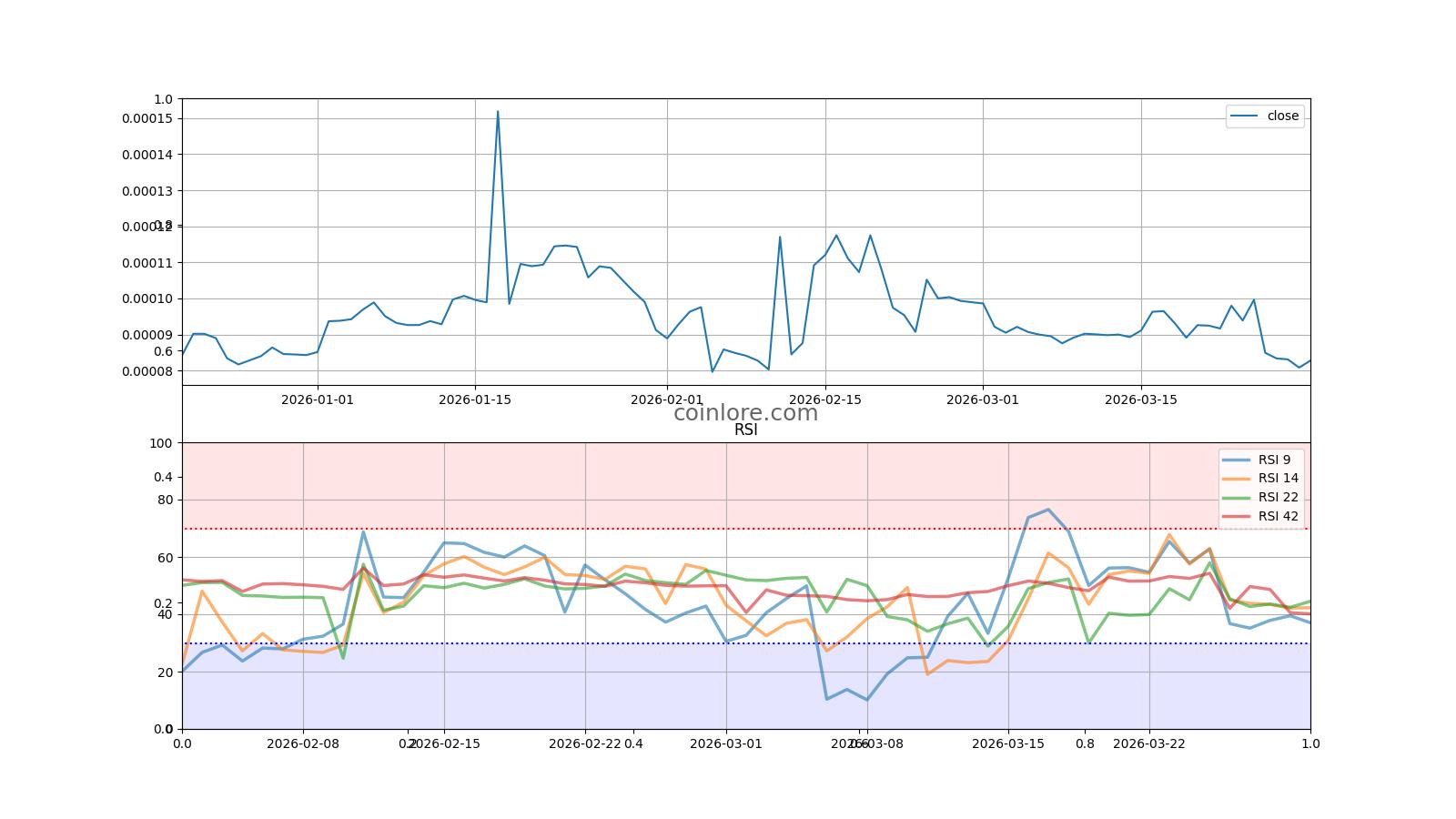 BiosCrypto RSI indicator
