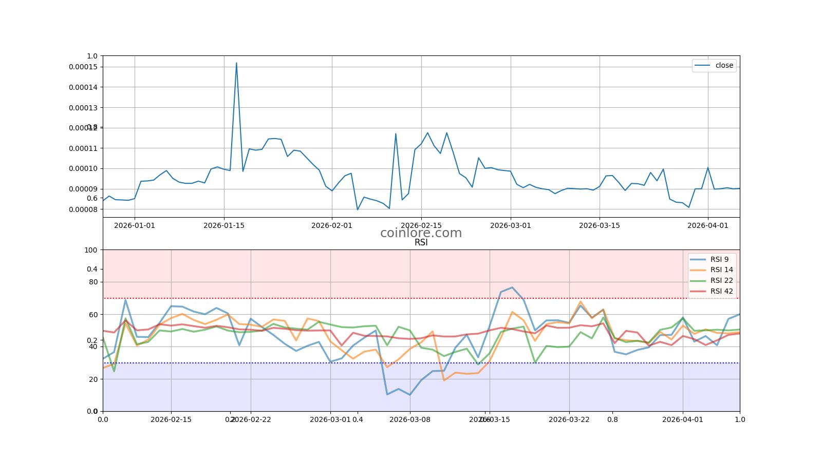 BiosCrypto RSI indicator