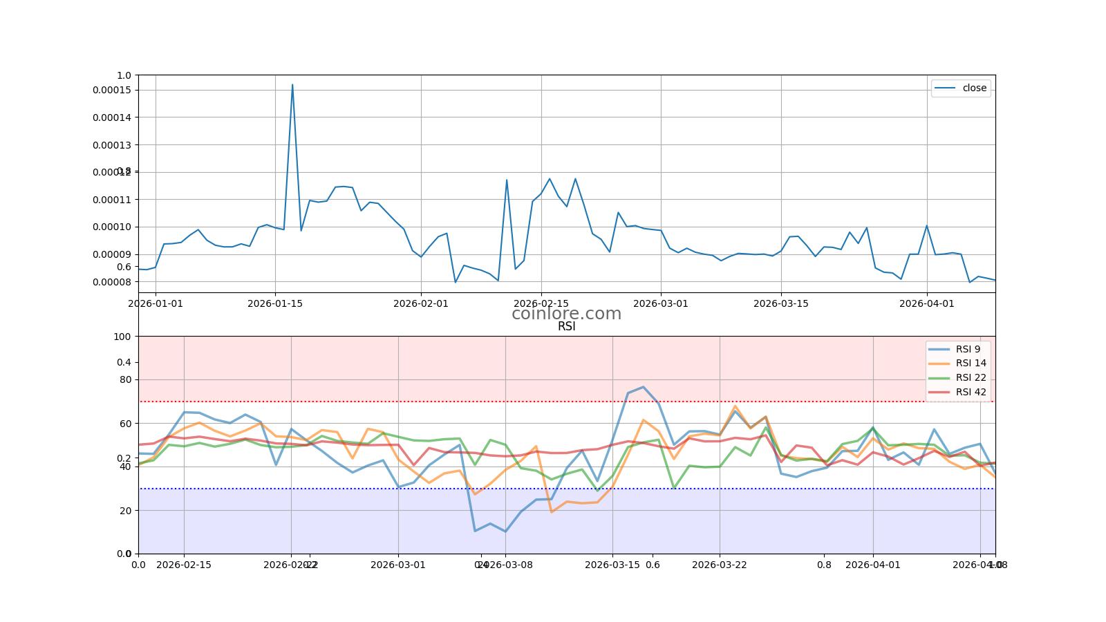 BiosCrypto RSI indicator