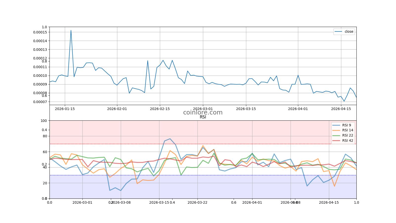 BiosCrypto RSI indicator