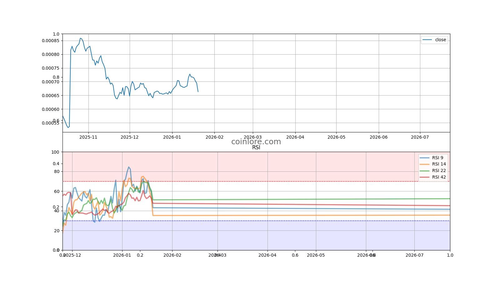 Birake RSI indicator