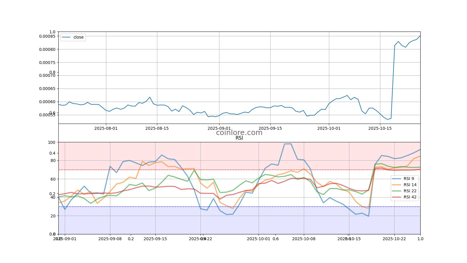 Birake RSI indicator