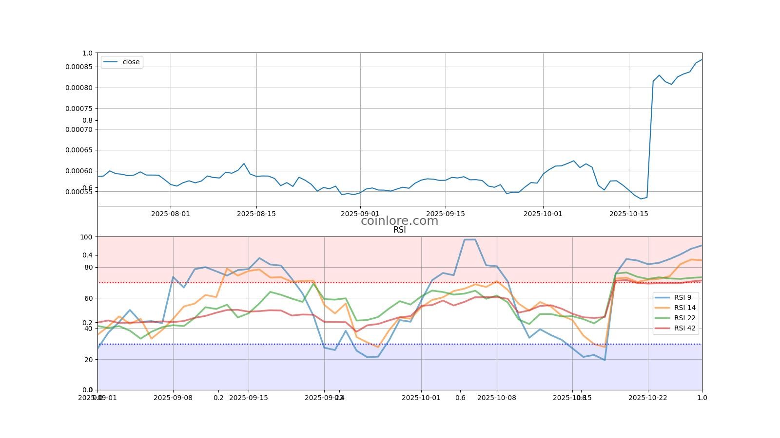 Birake RSI indicator