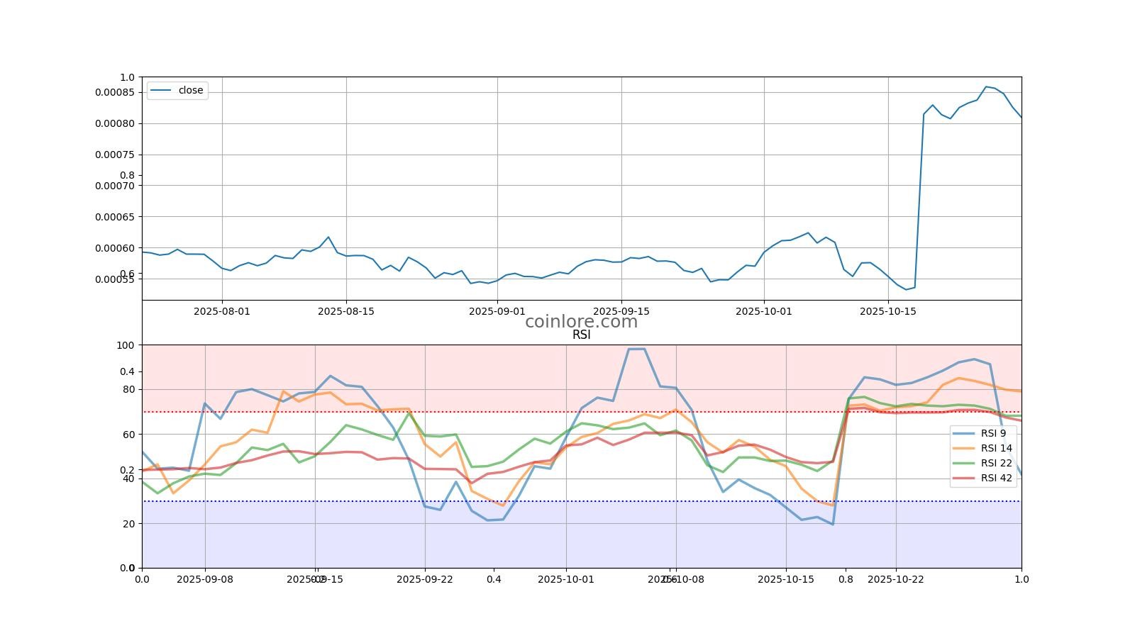 Birake RSI indicator