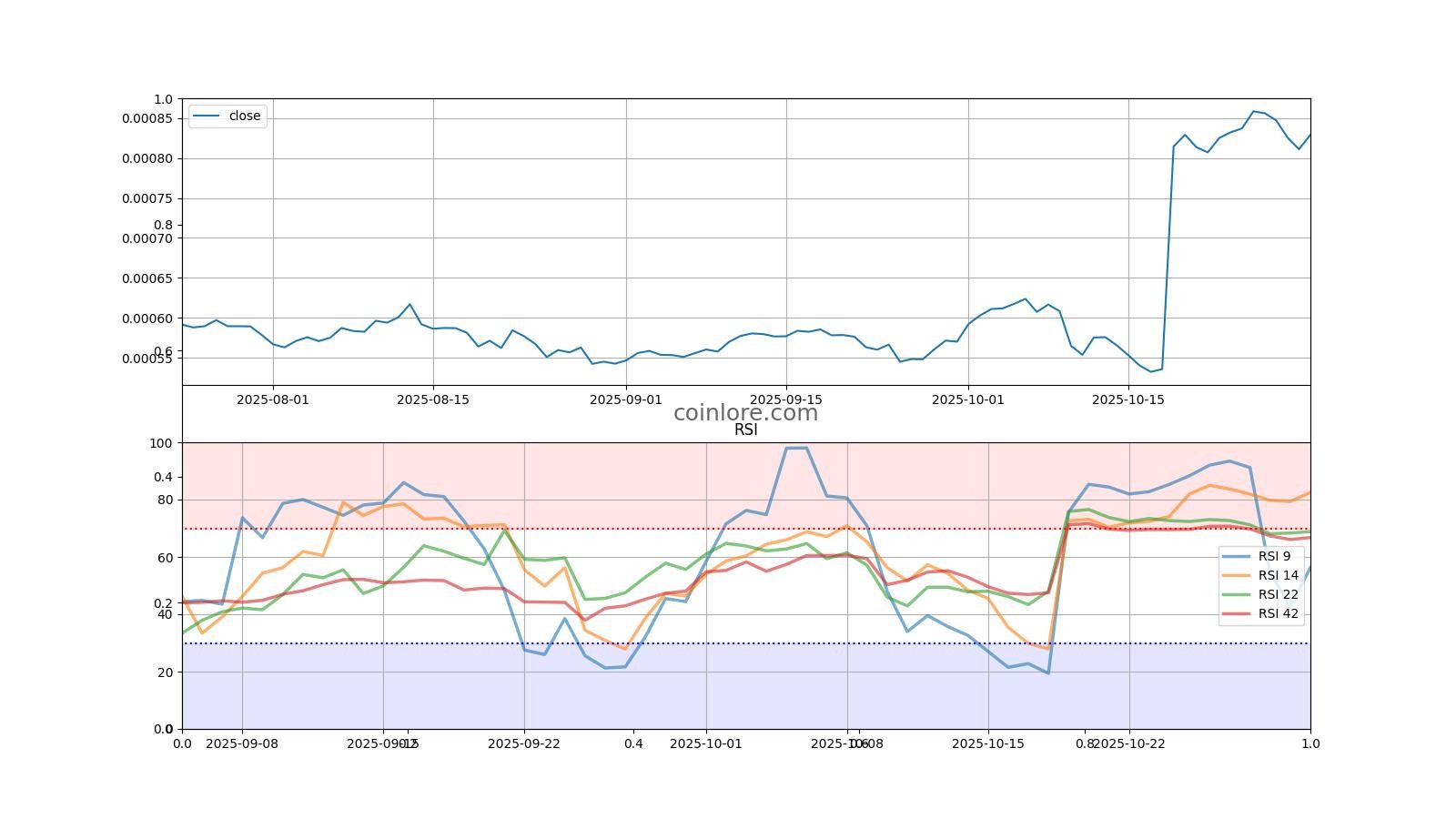 Birake RSI indicator