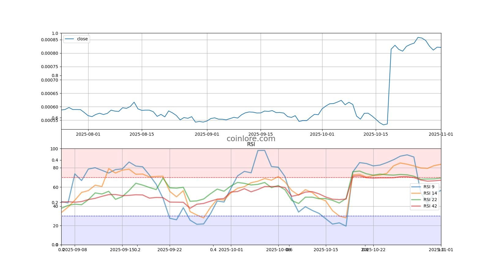 Birake RSI indicator