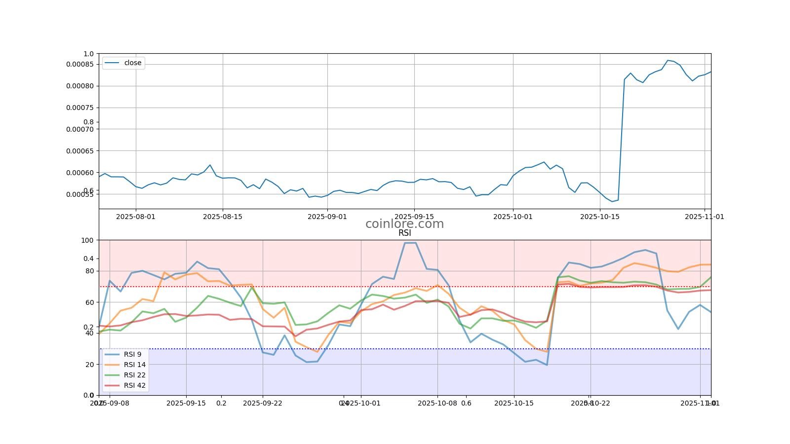 Birake RSI indicator