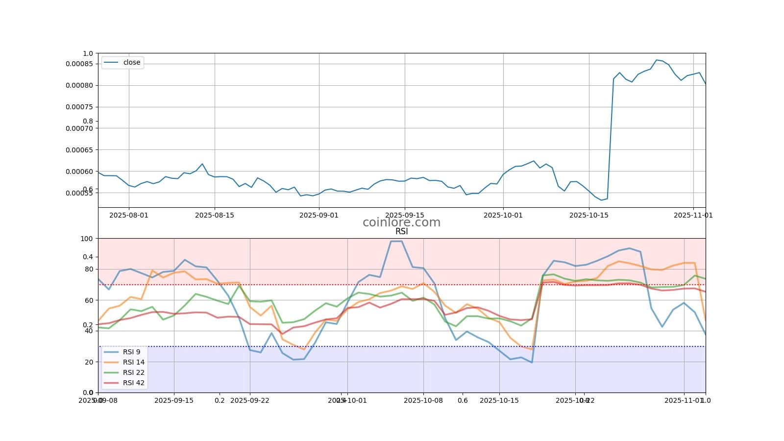 Birake RSI indicator