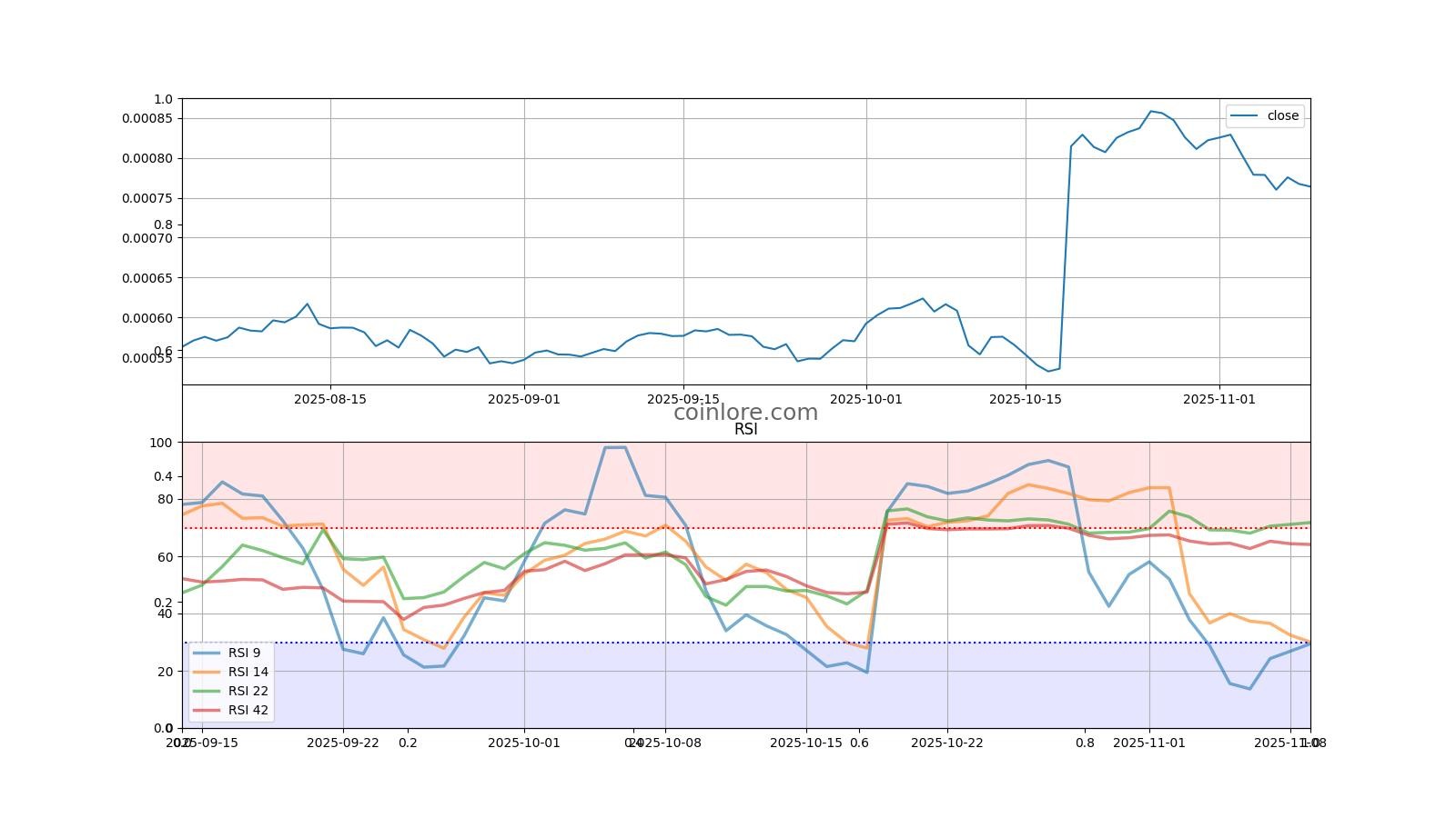 Birake RSI indicator
