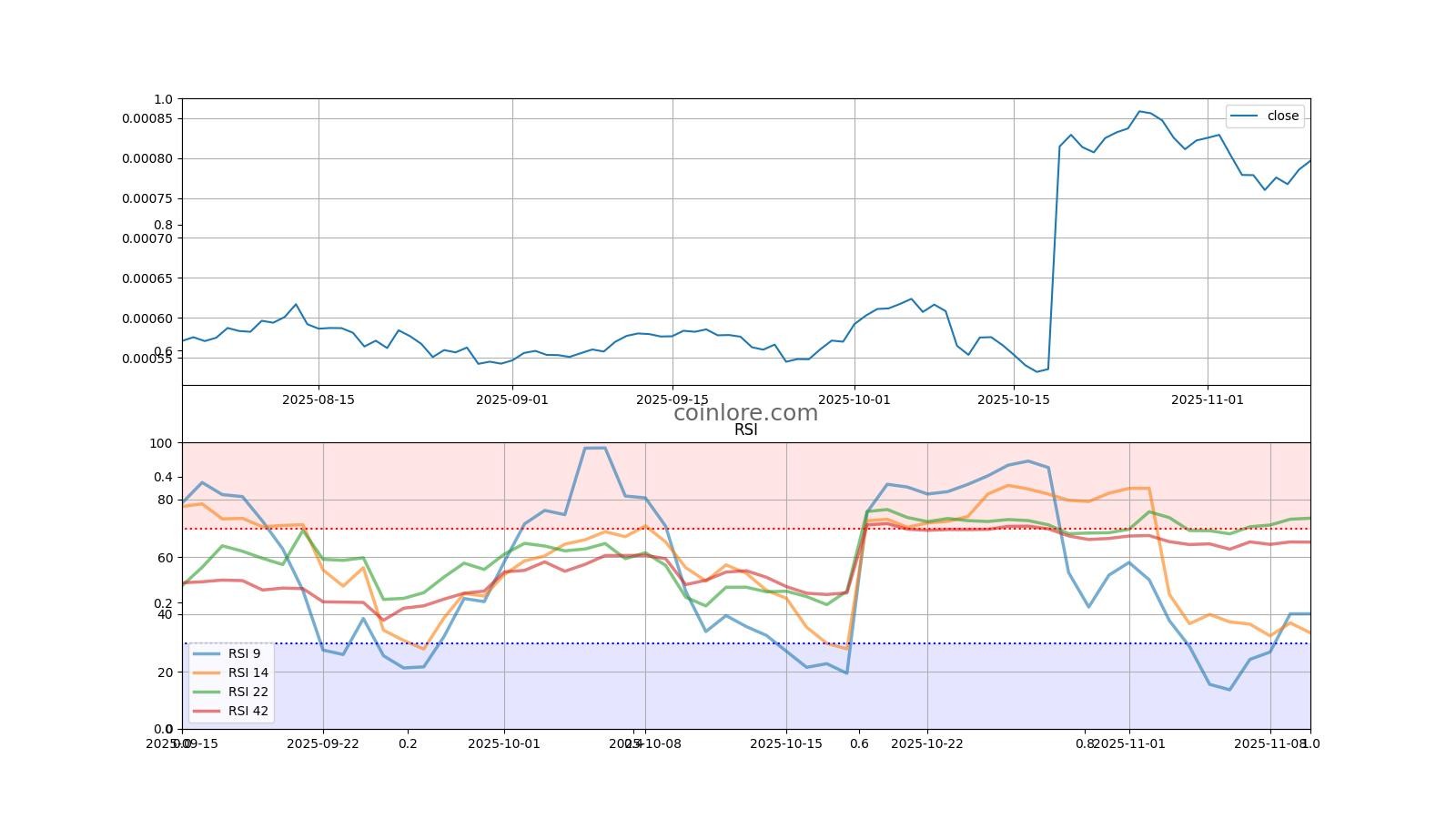 Birake RSI indicator