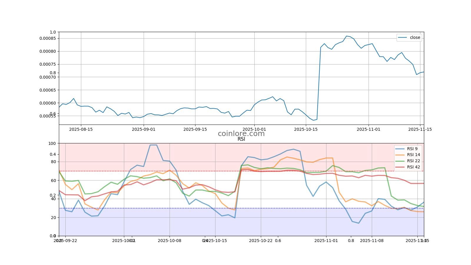 Birake RSI indicator