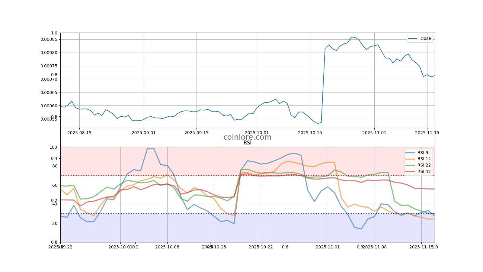 Birake RSI indicator