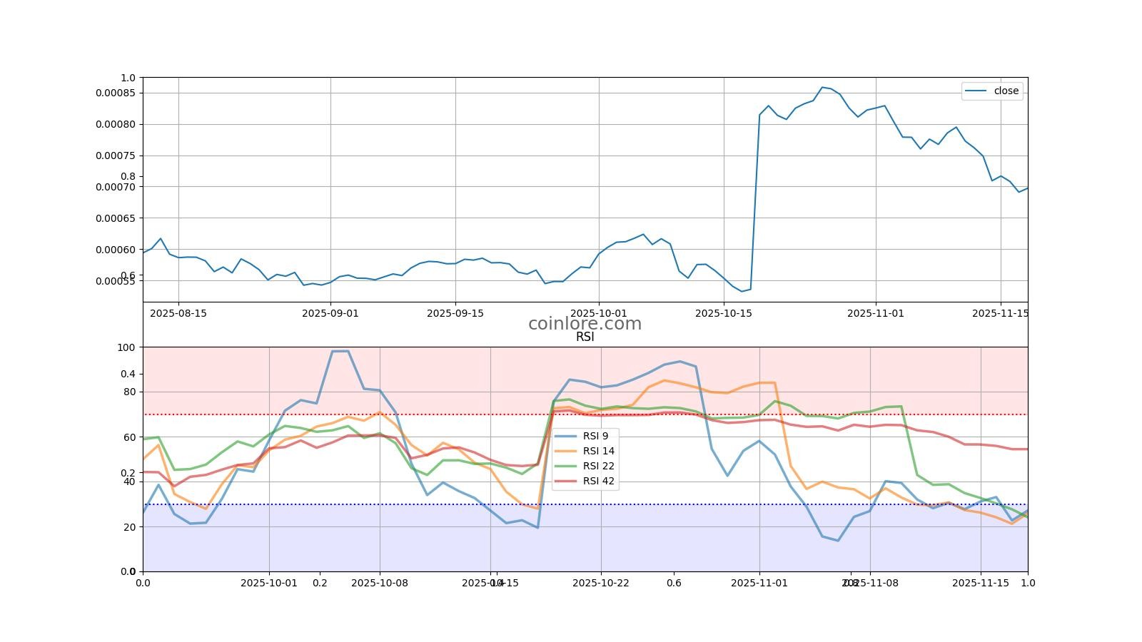 Birake RSI indicator