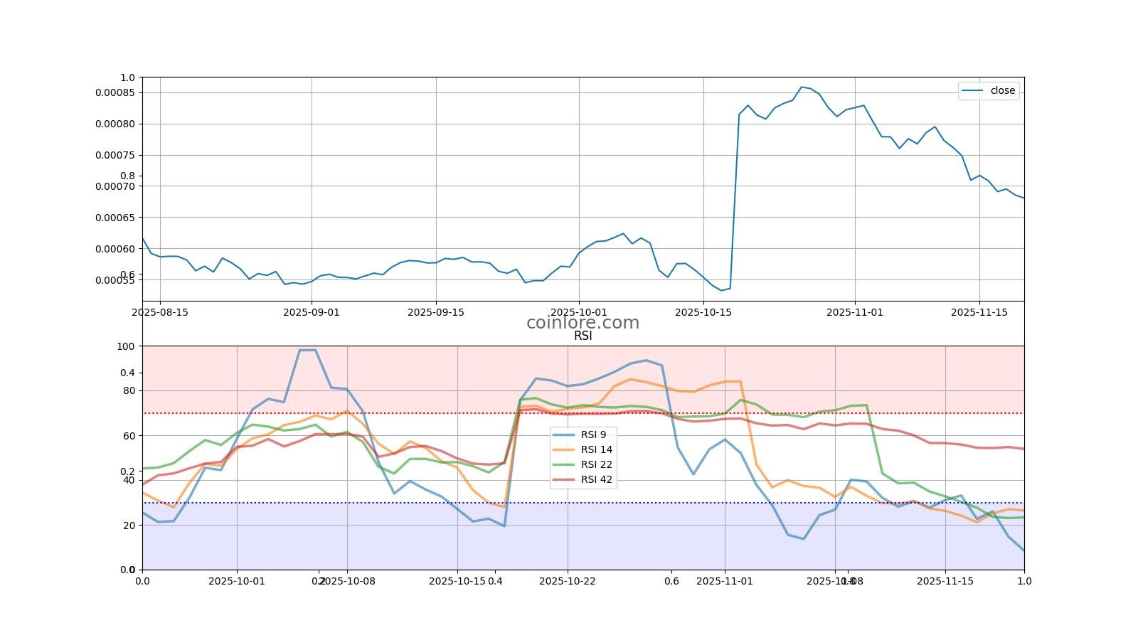 Birake RSI indicator