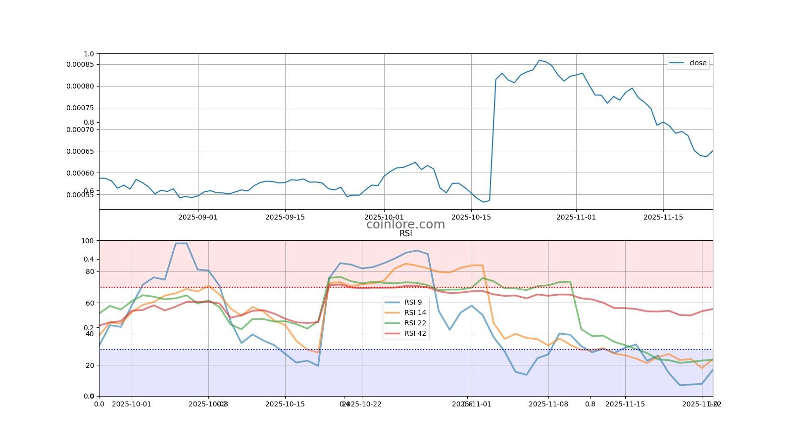 Birake RSI indicator