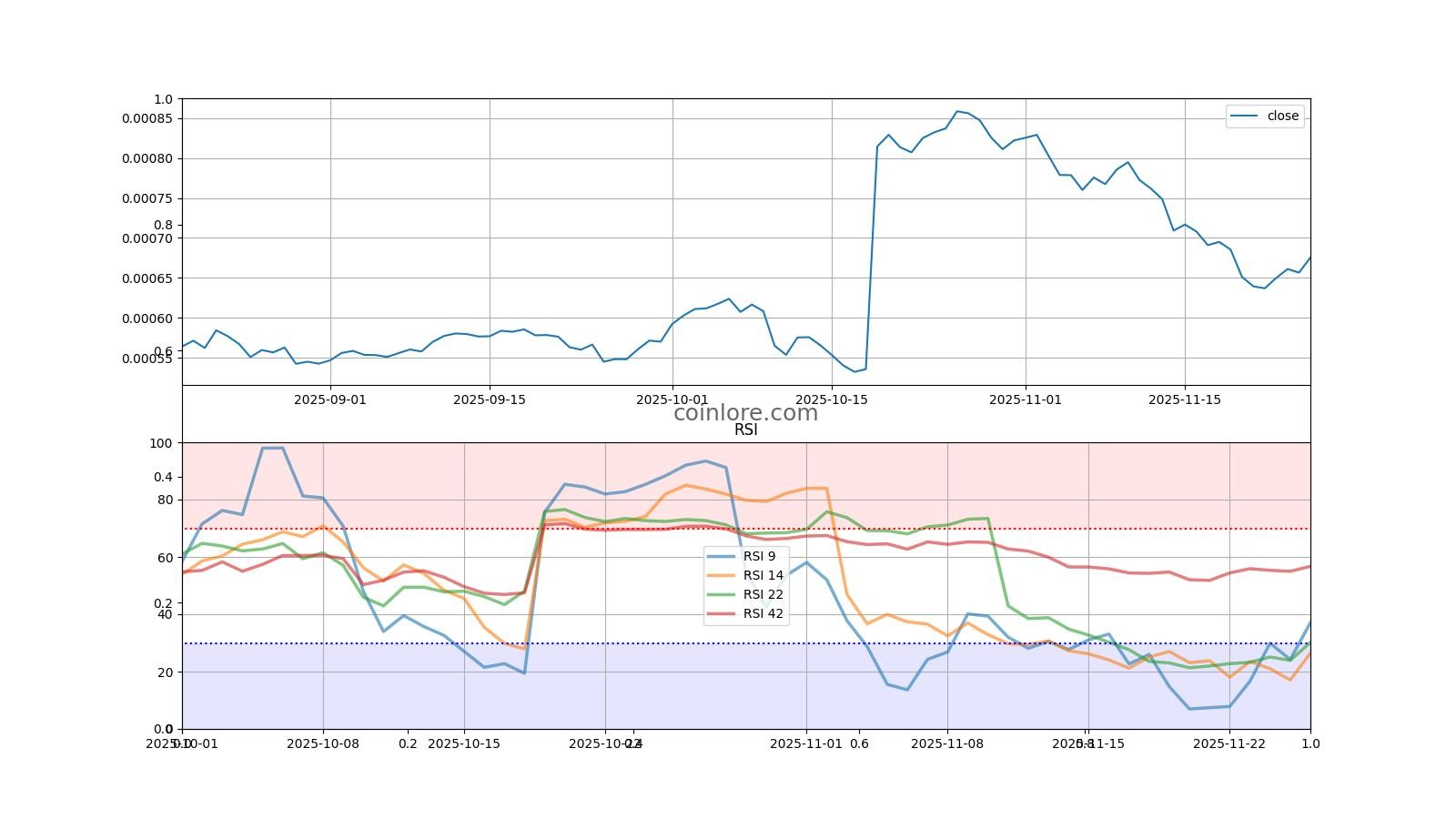 Birake RSI indicator