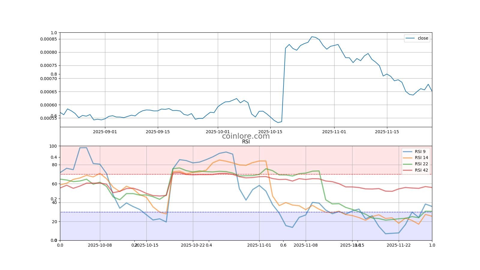 Birake RSI indicator