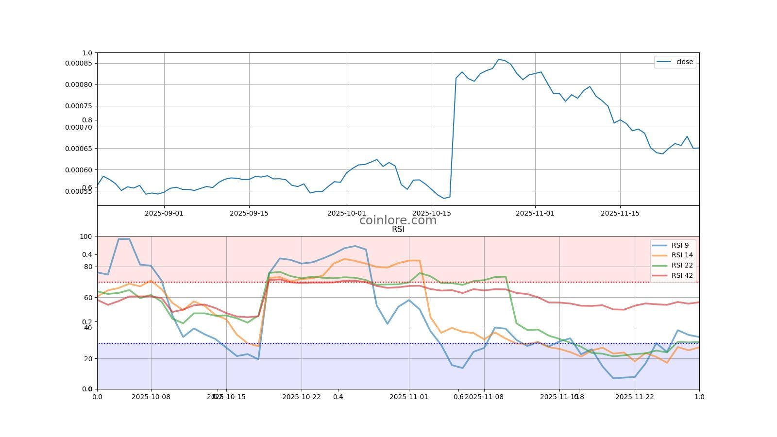 Birake RSI indicator