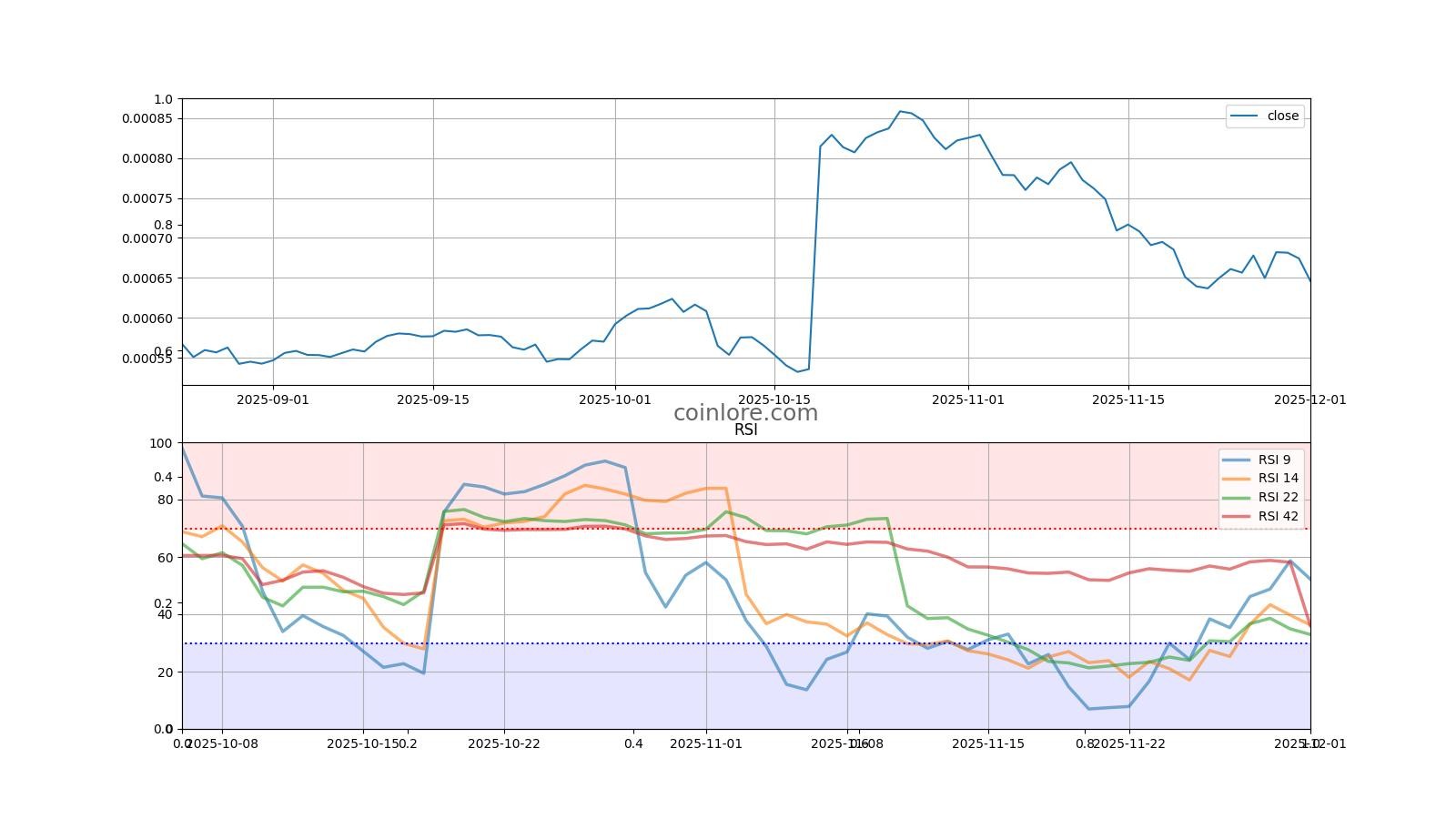 Birake RSI indicator