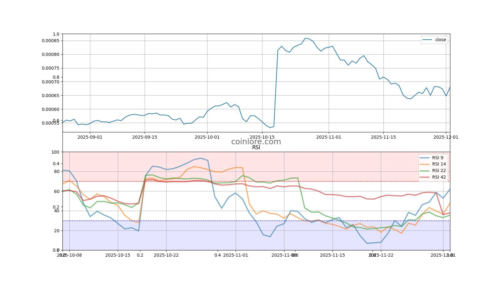 Birake RSI indicator