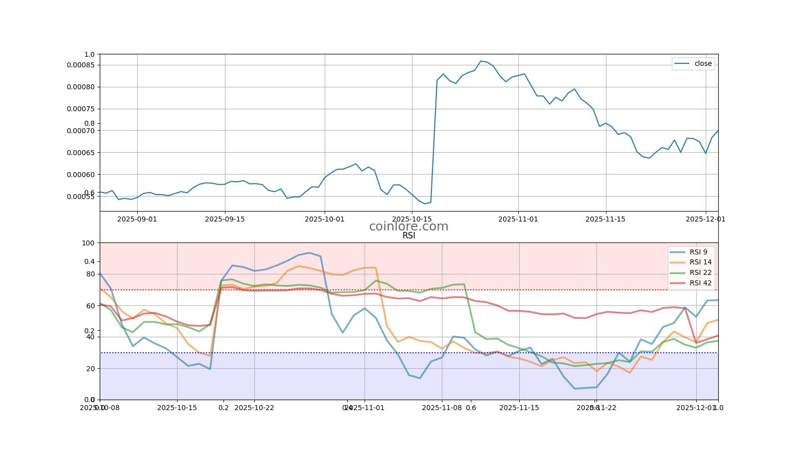 Birake RSI indicator