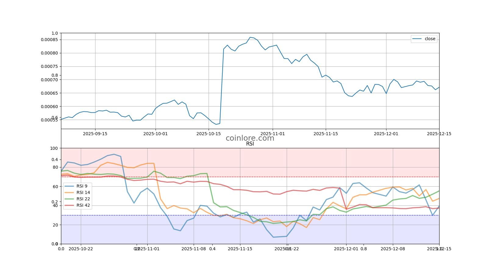 Birake RSI indicator