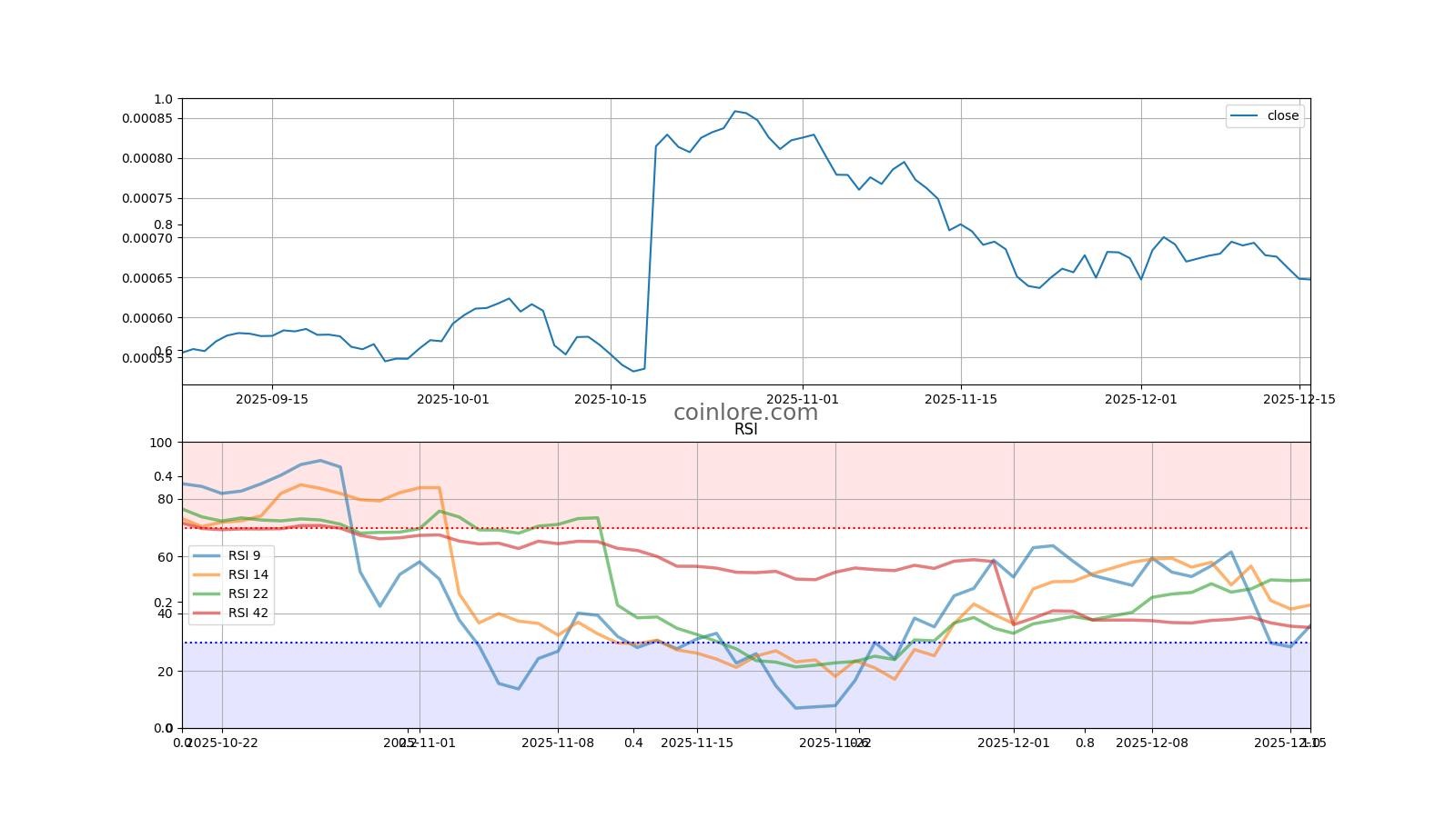 Birake RSI indicator