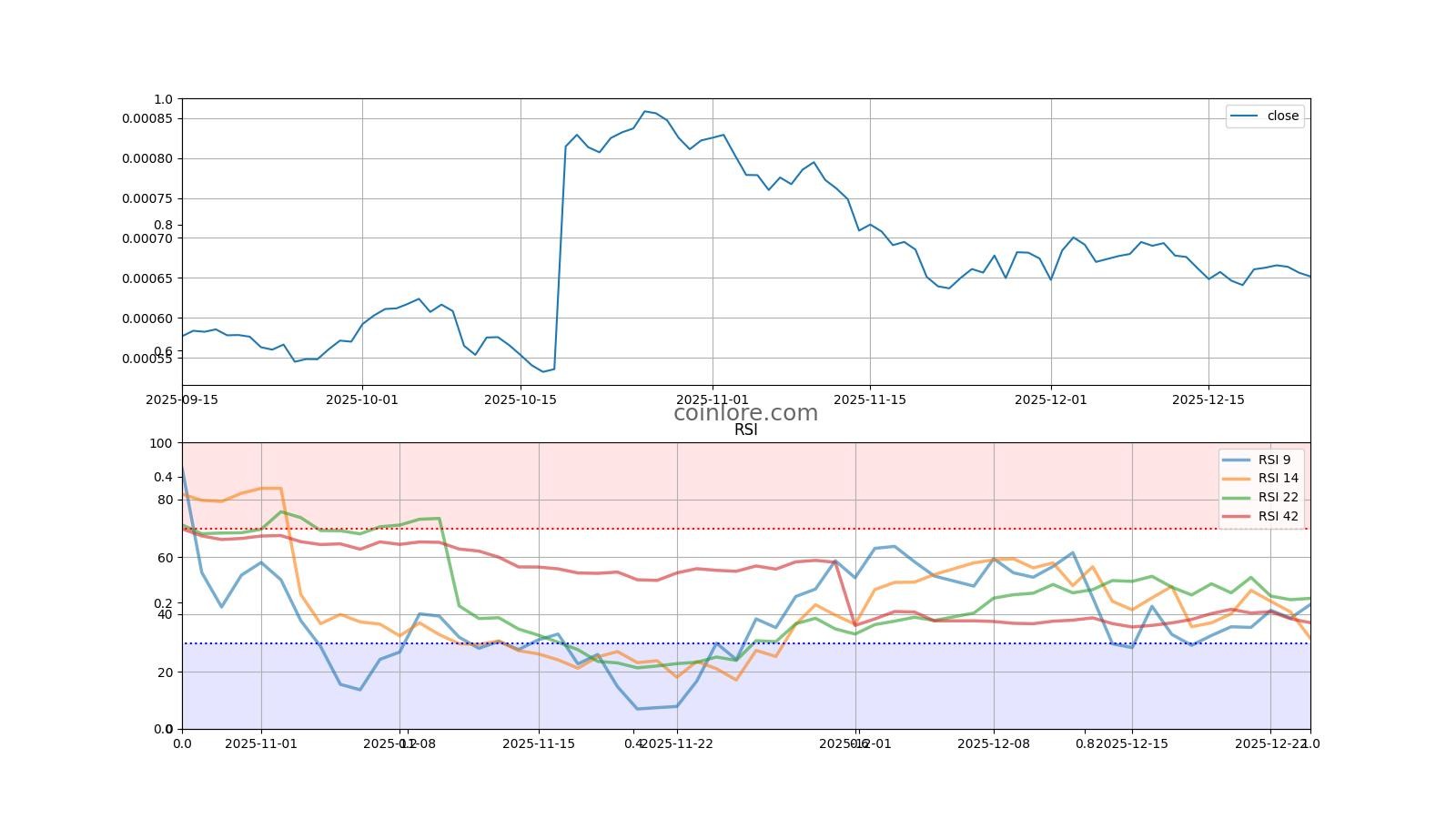 Birake RSI indicator