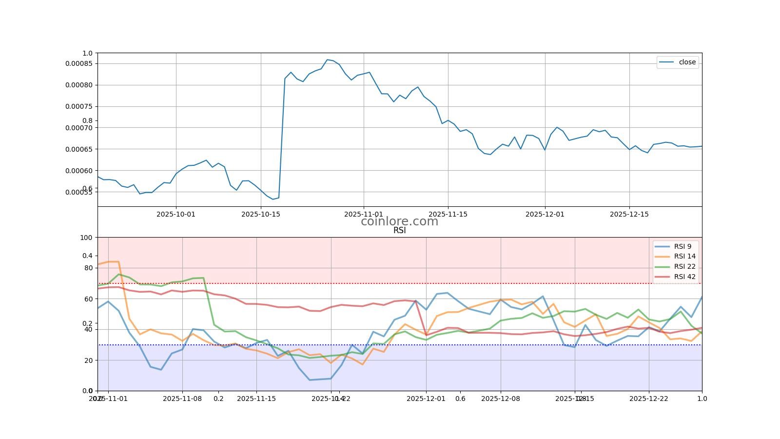 Birake RSI indicator