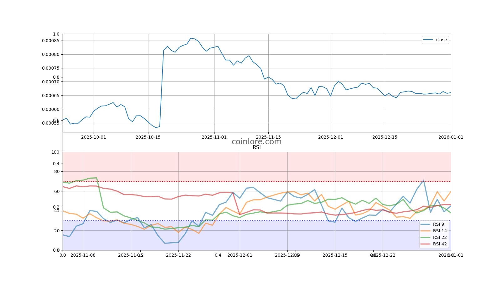 Birake RSI indicator