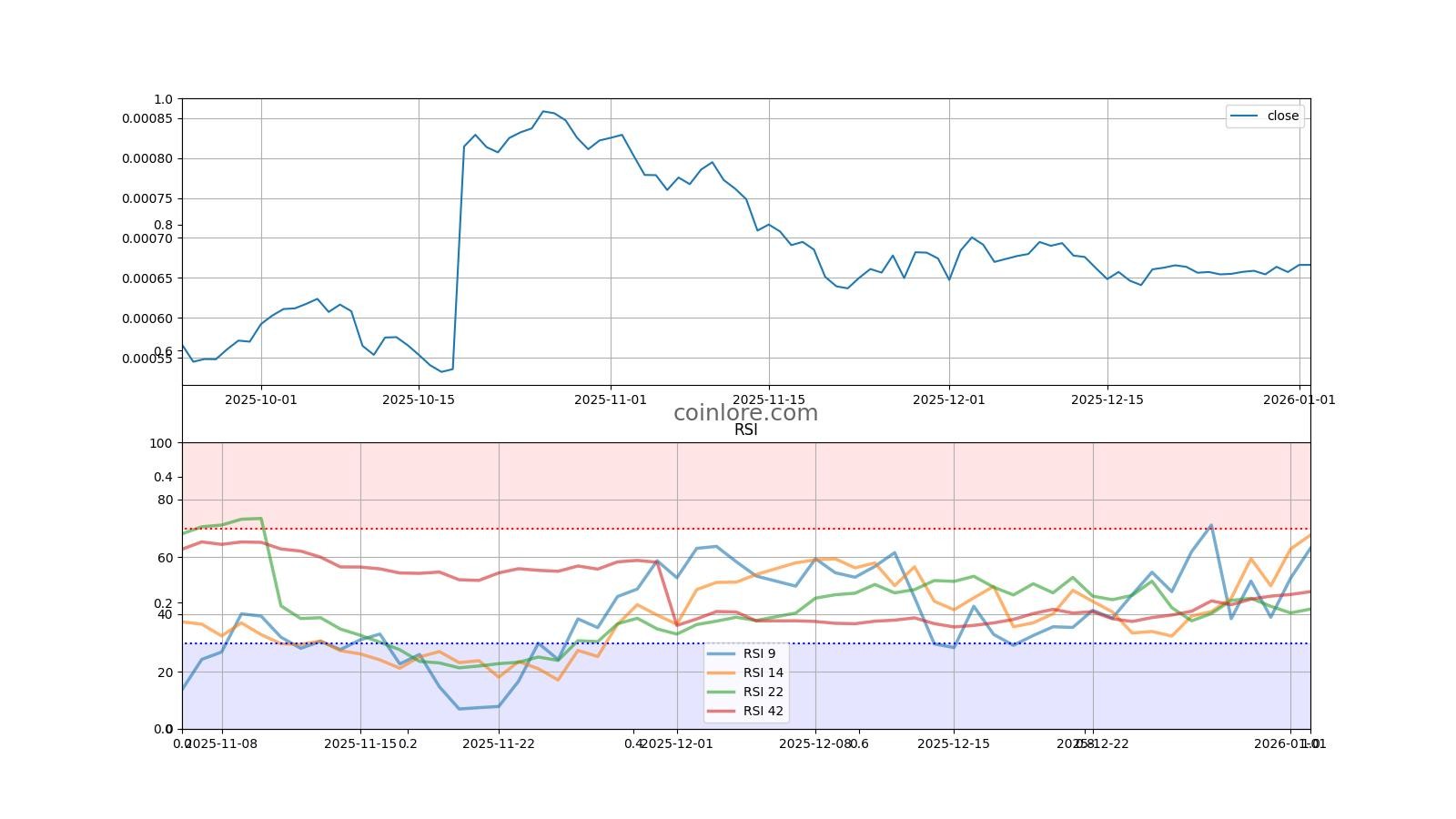 Birake RSI indicator
