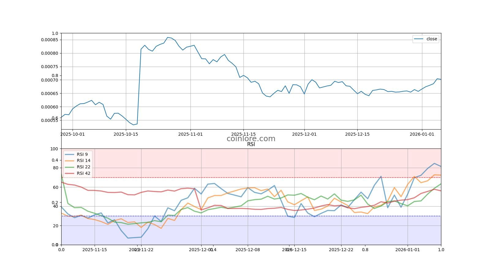 Birake RSI indicator