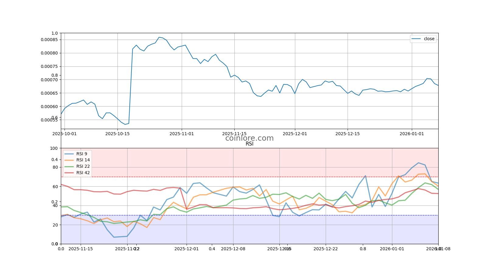 Birake RSI indicator