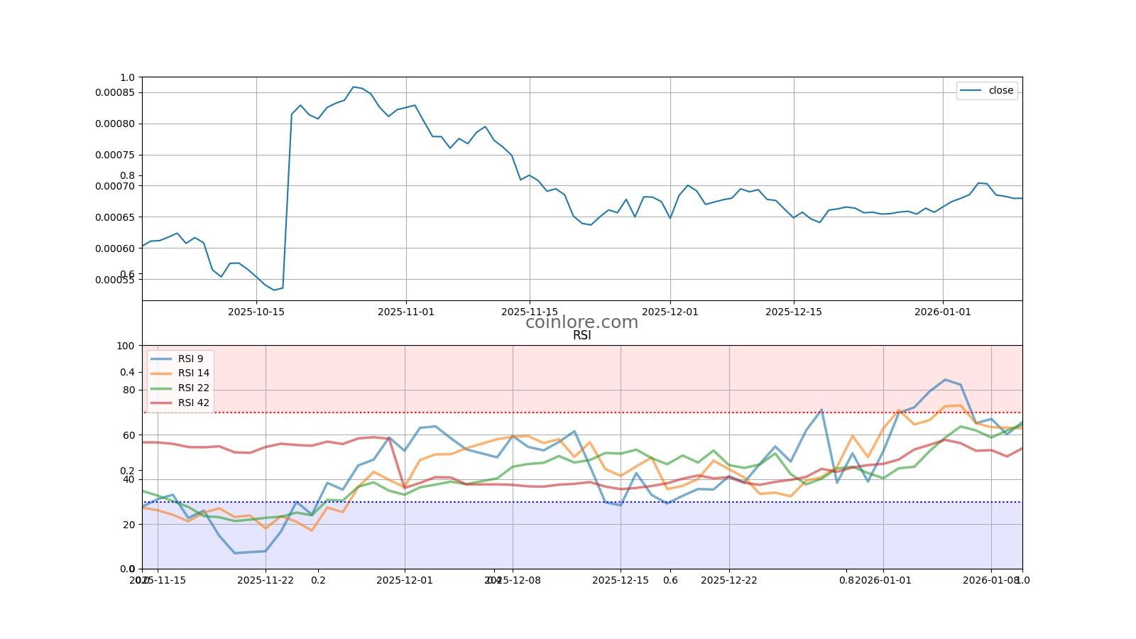 Birake RSI indicator