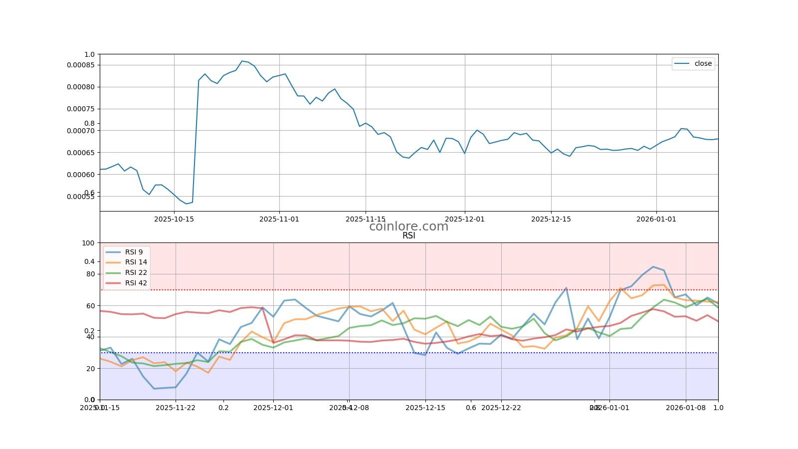 Birake RSI indicator