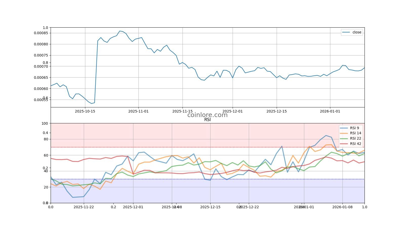 Birake RSI indicator