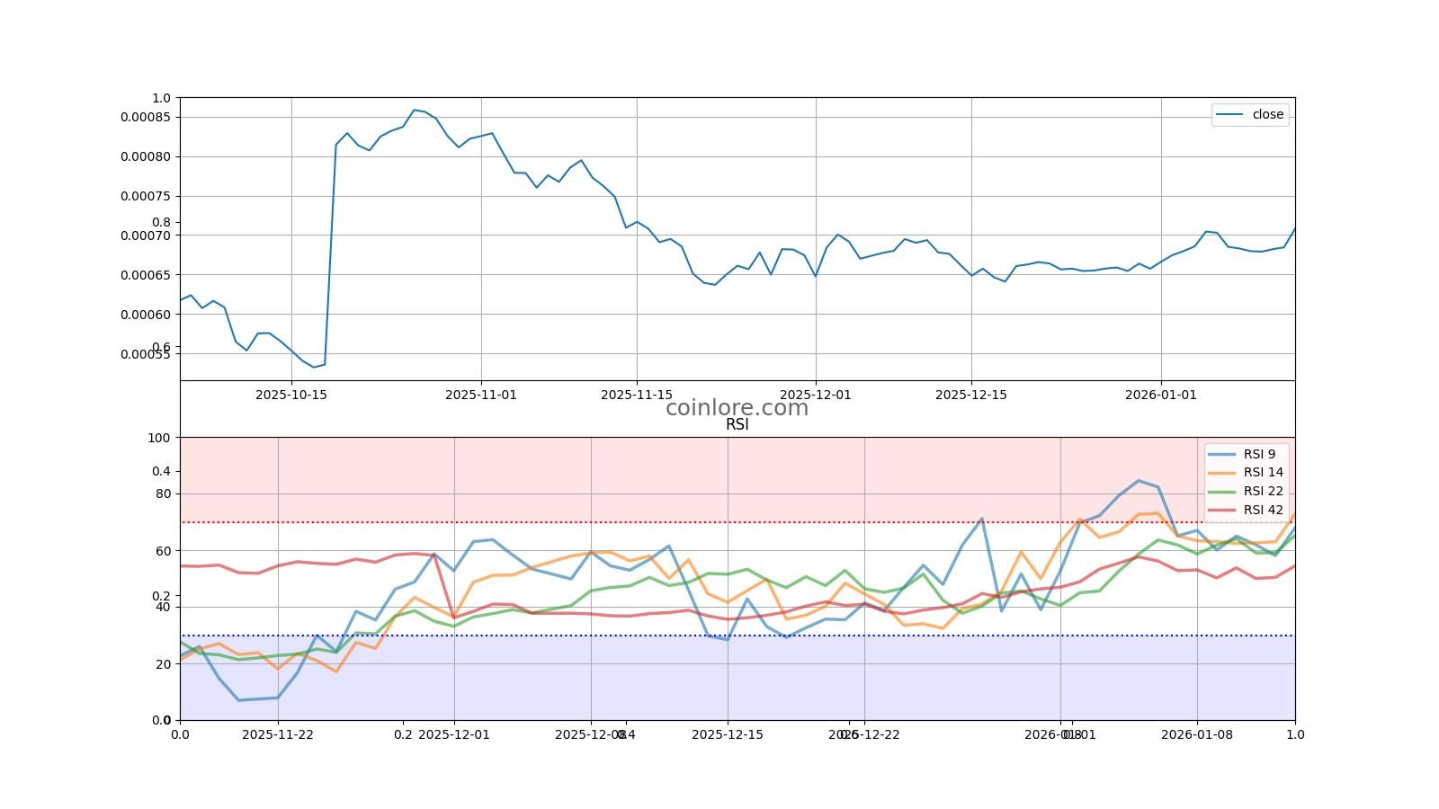 Birake RSI indicator
