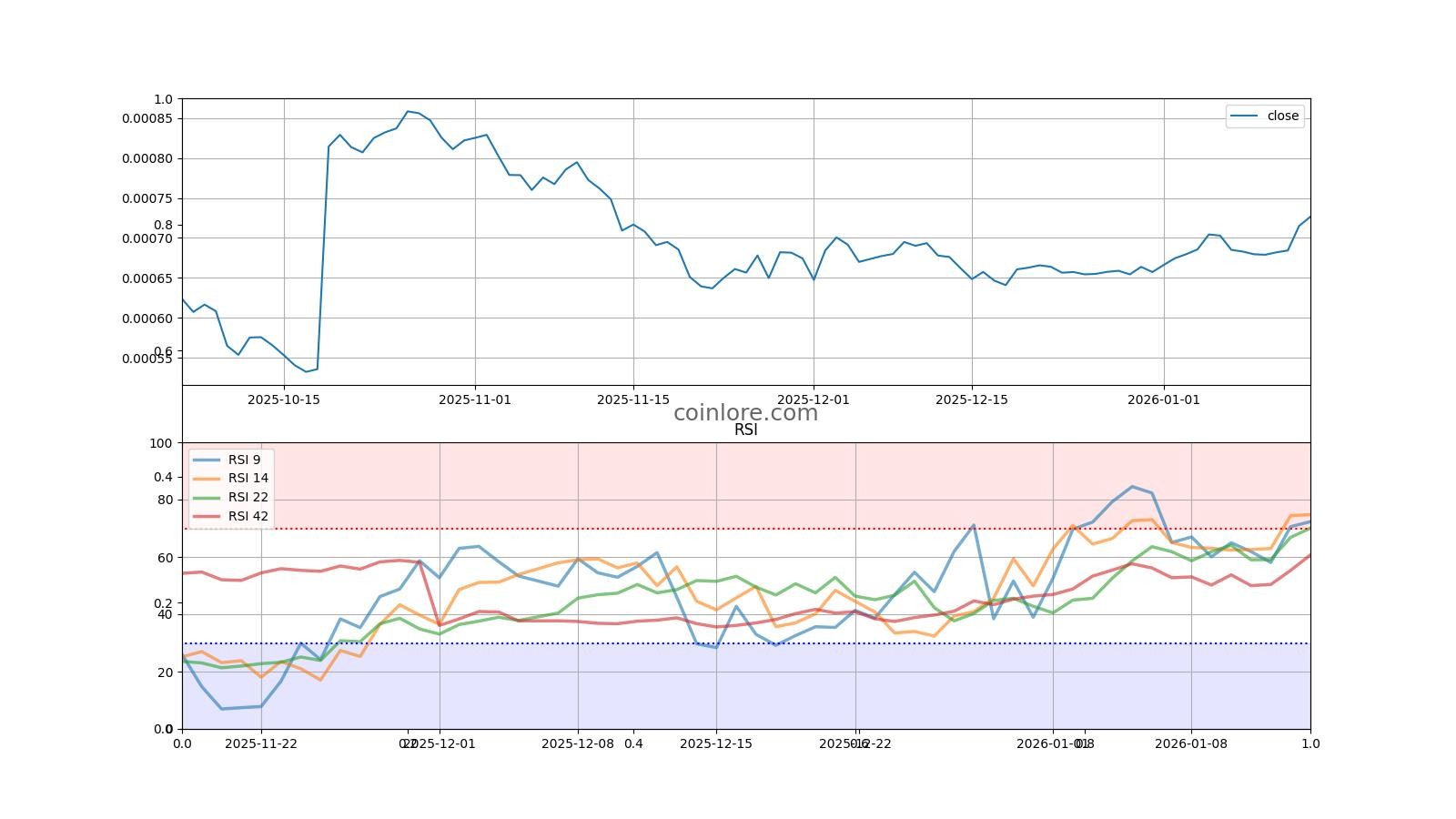 Birake RSI indicator