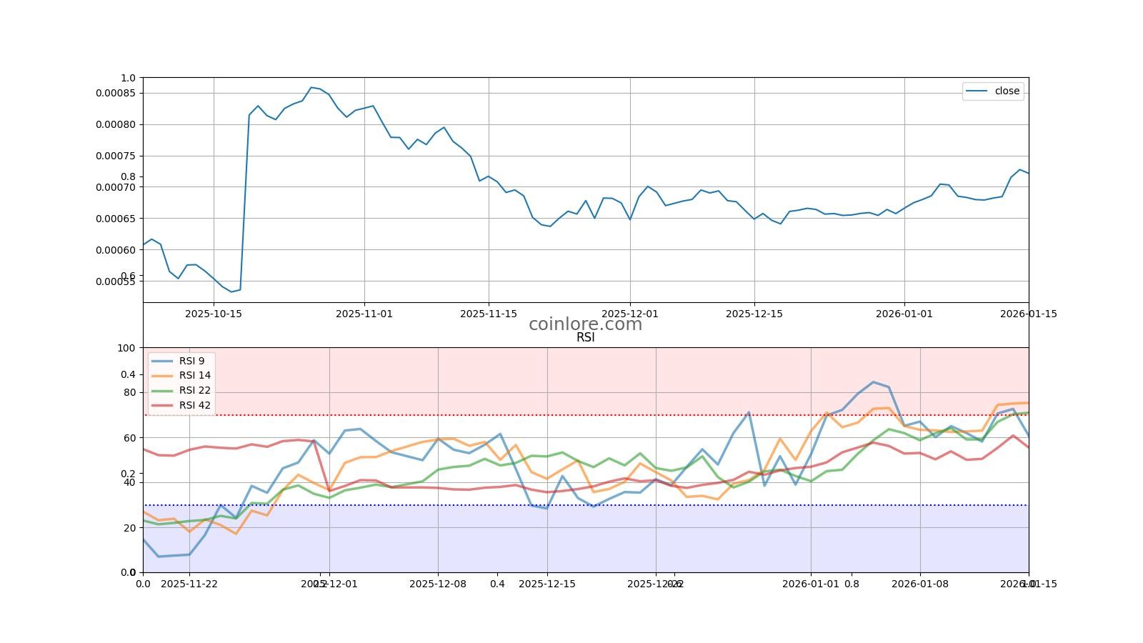 Birake RSI indicator