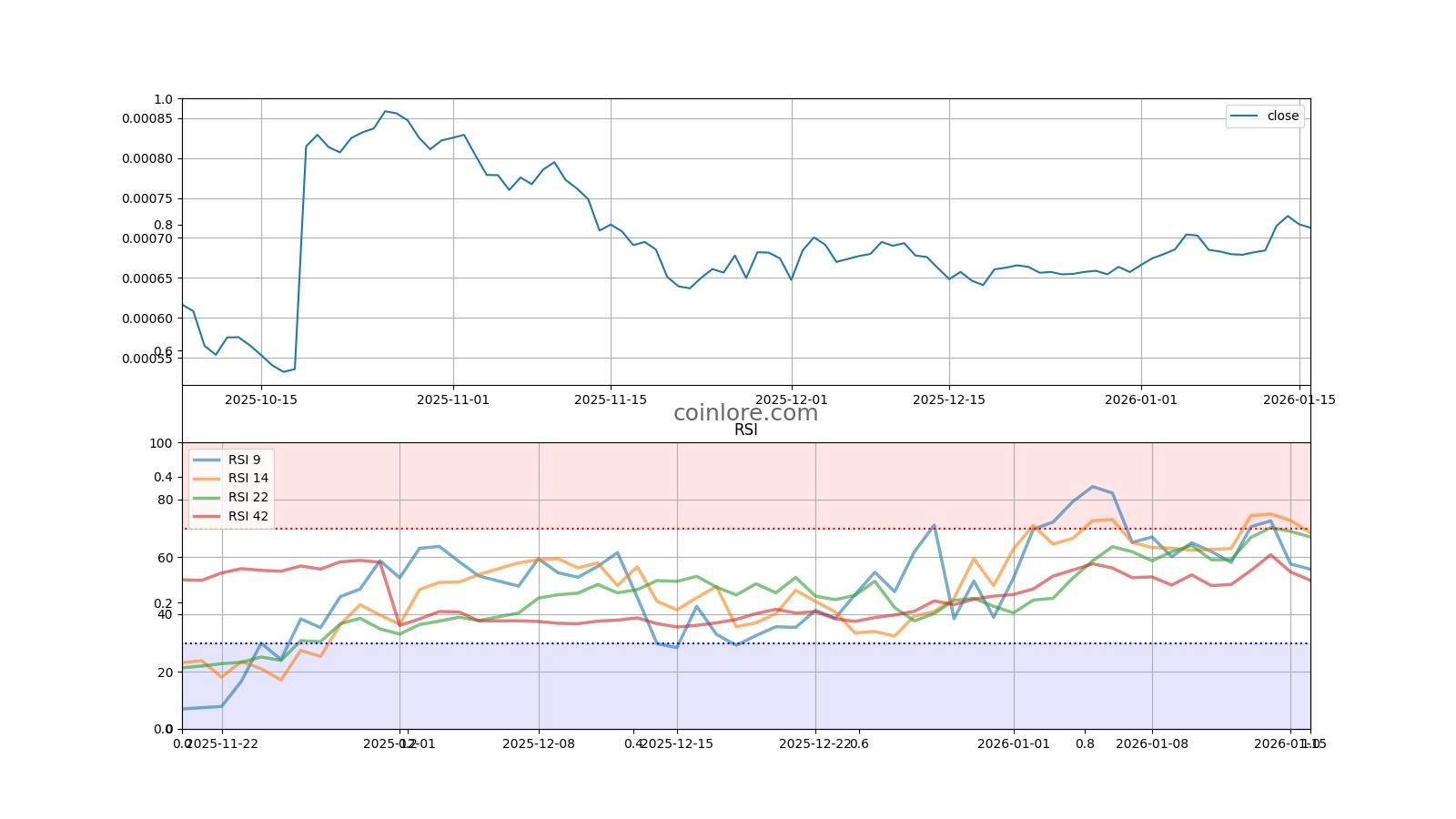 Birake RSI indicator