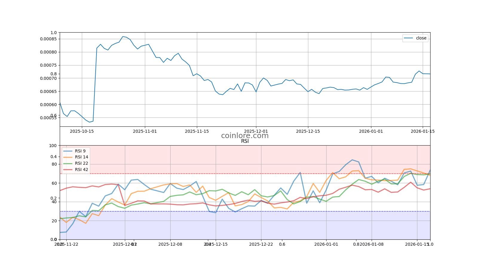 Birake RSI indicator