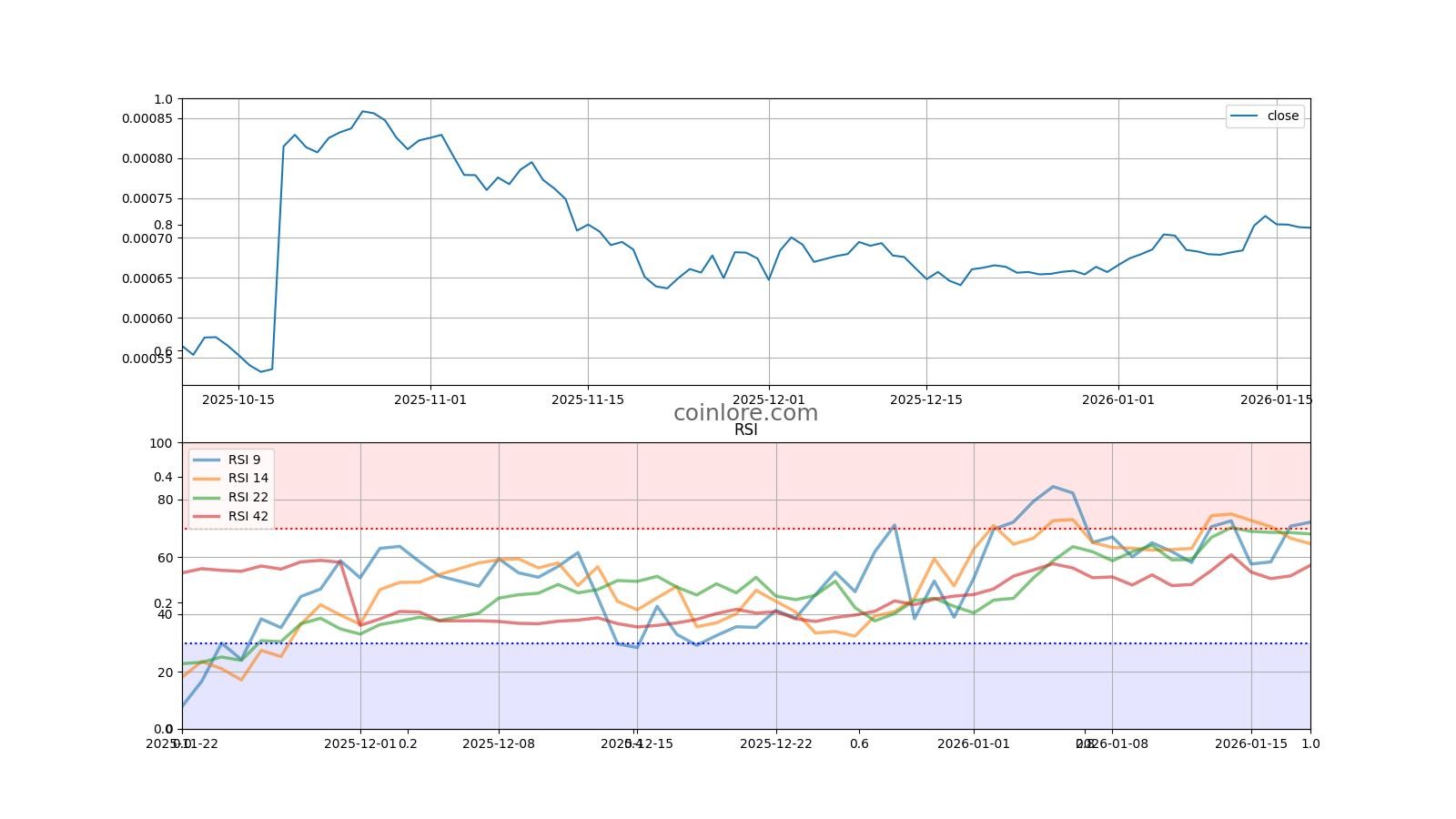 Birake RSI indicator
