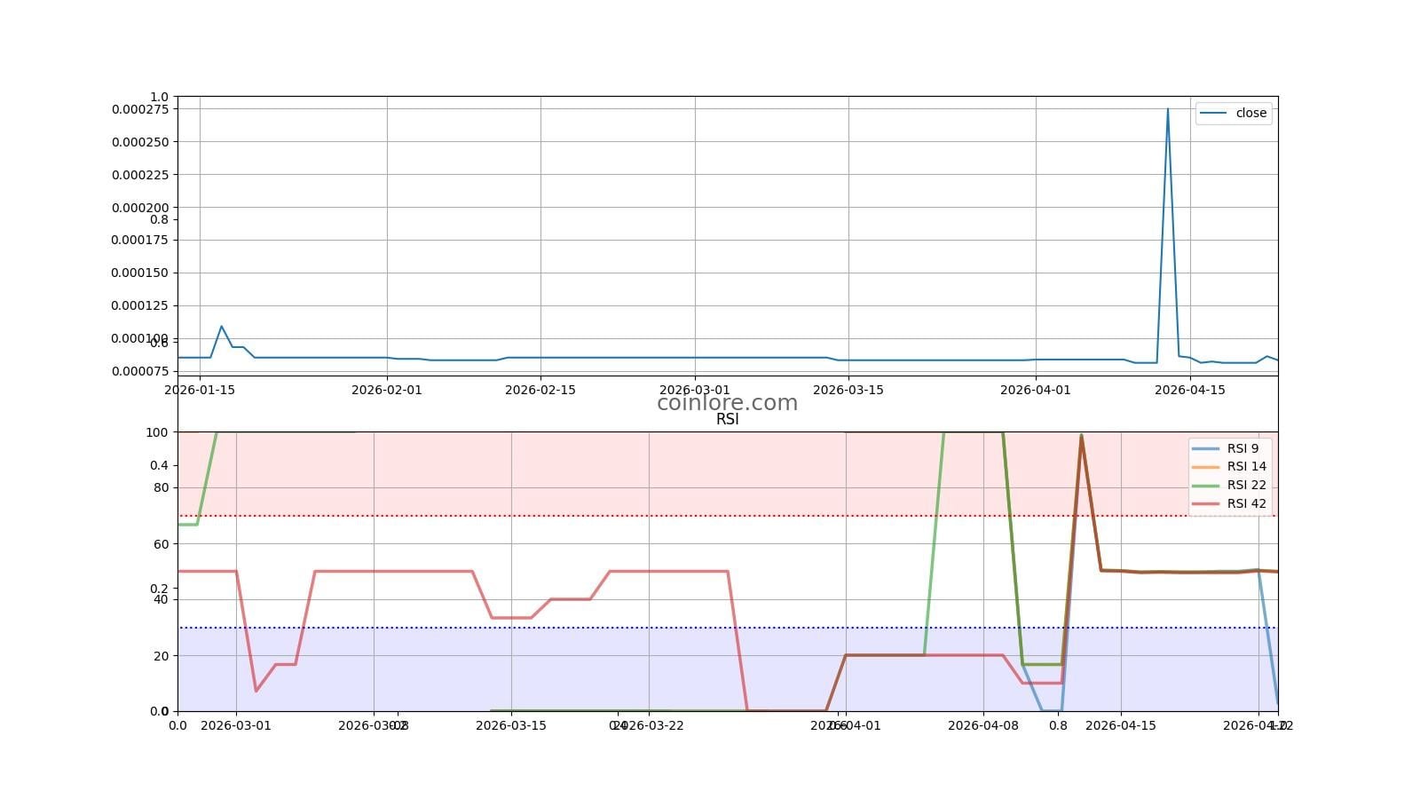 Bird Dog RSI indicator