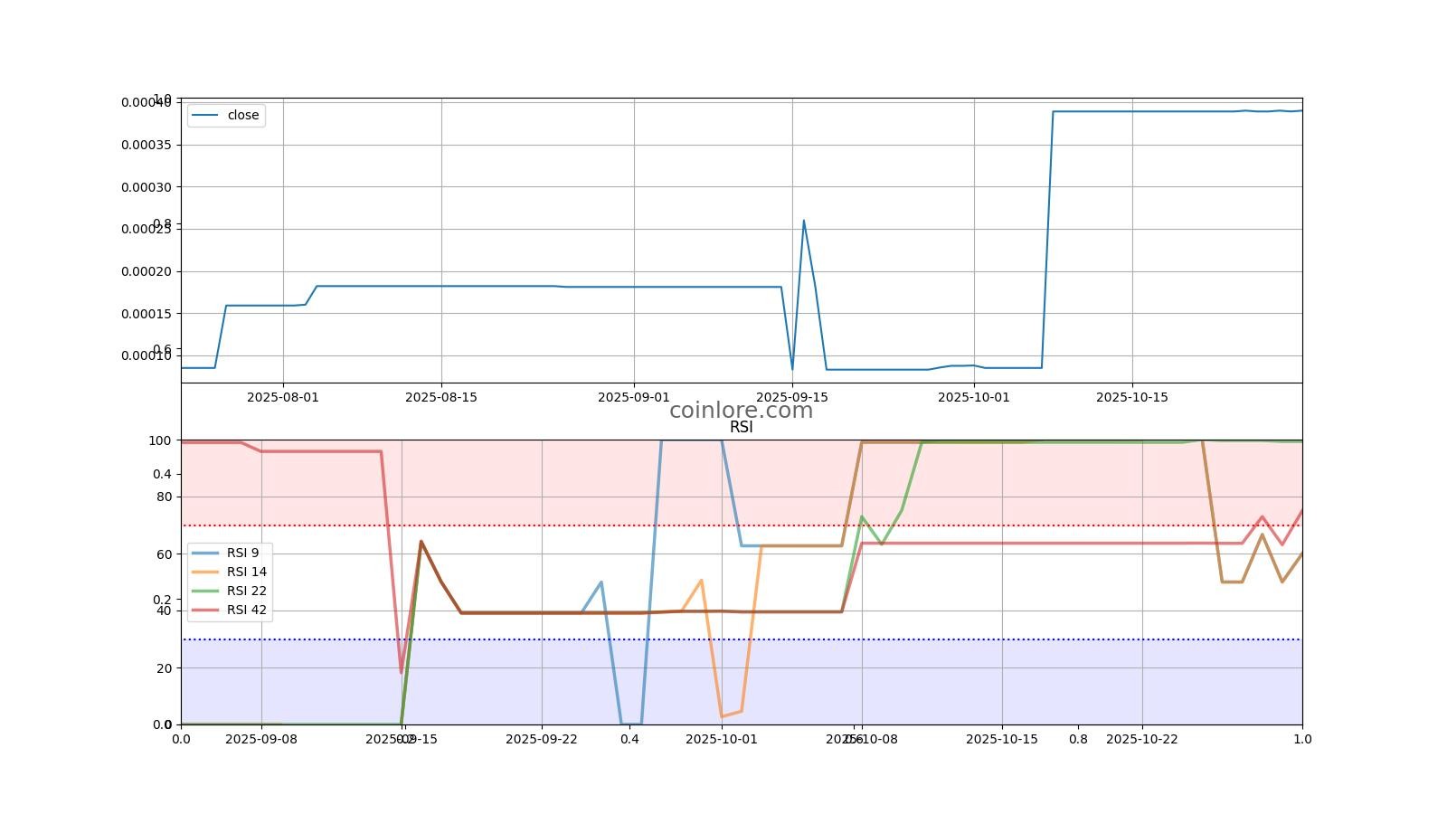 Bird Dog RSI indicator