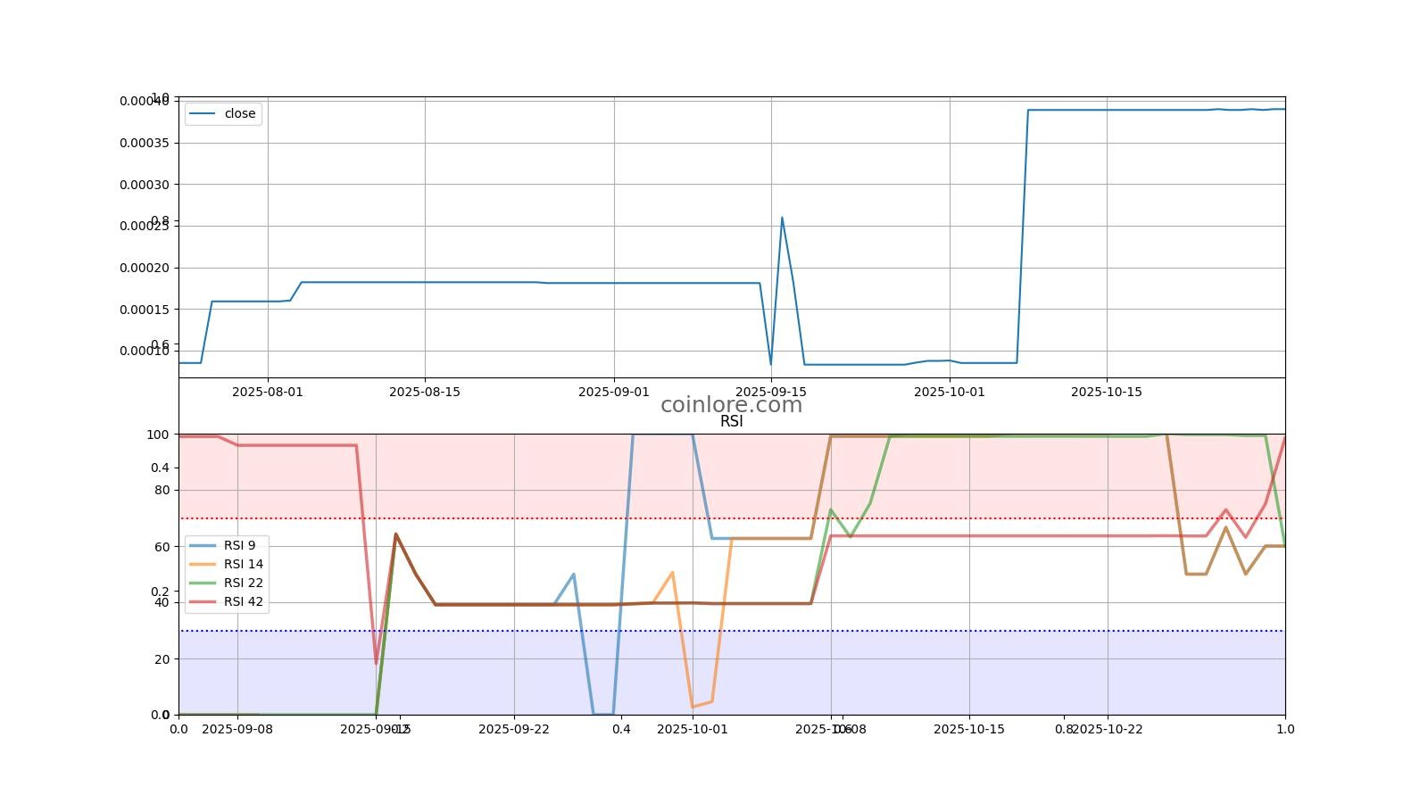 Bird Dog RSI indicator