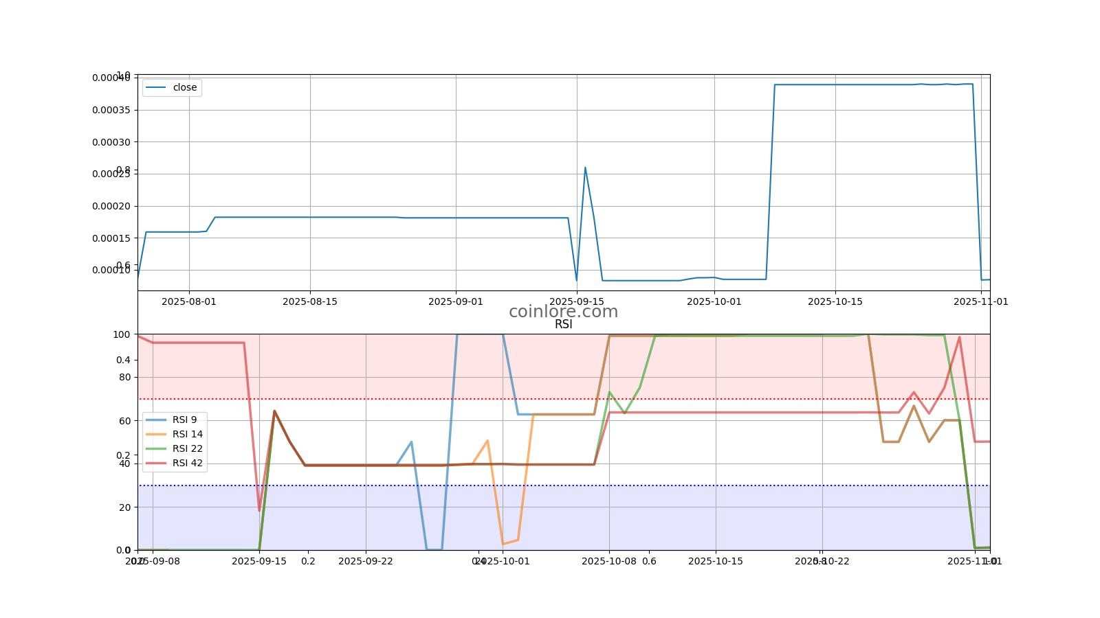 Bird Dog RSI indicator